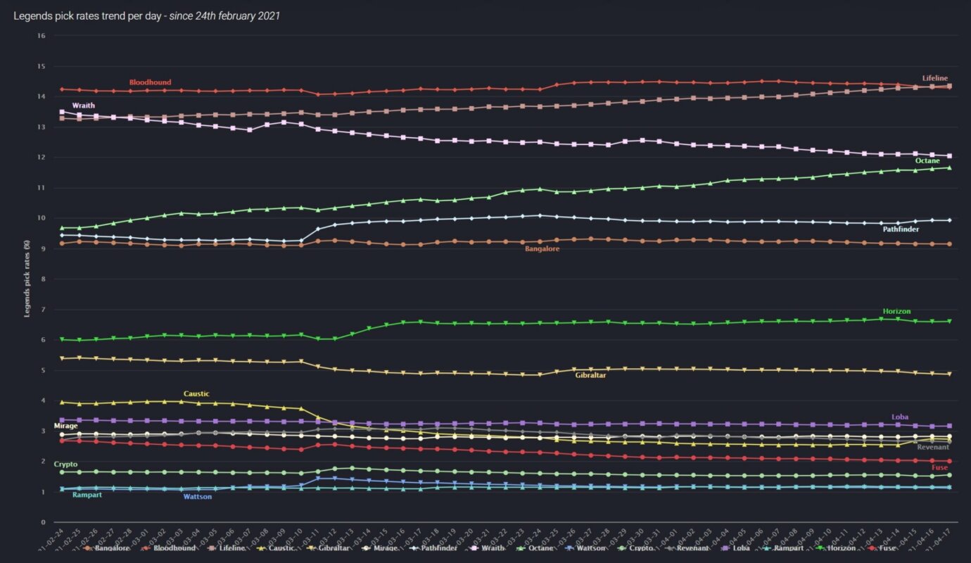 Apex Legends: una encuesta masiva revela los personajes más y menos ...