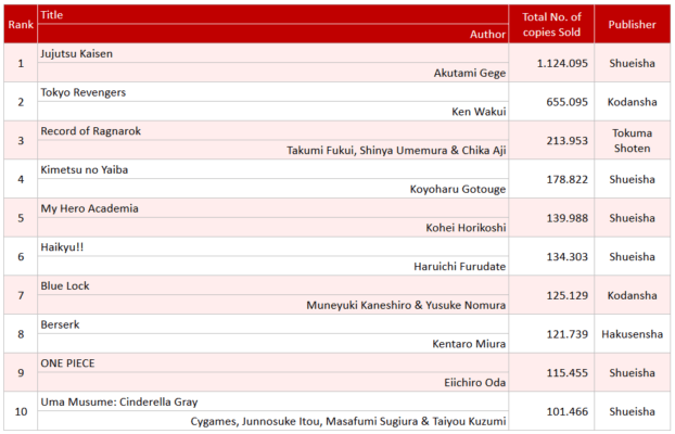 El estreno de Jujutsu Kaisen 0 dispara las ventas del manga de Jujutsu ...