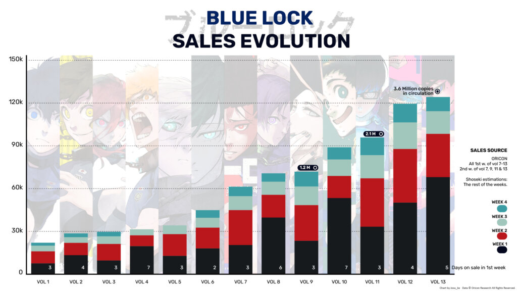 Blue Lock: estas son las ventas totales del manga en todo el mundo