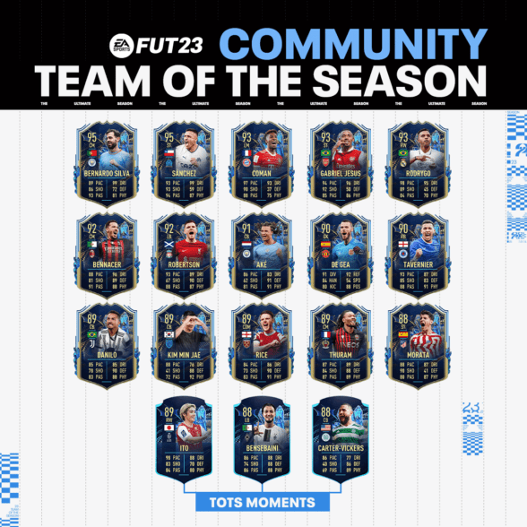 FIFA 23: llegó el TOTS de la Comunidad y estas son sus cartas