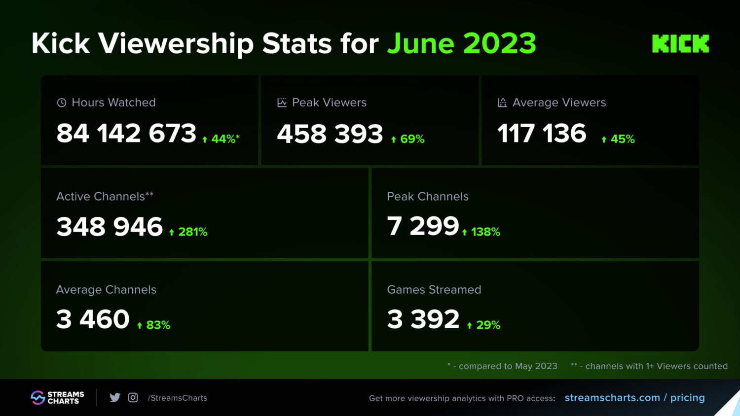 Kick revela sus estadísticas en tan solo un mes: Estoy totalmente ...