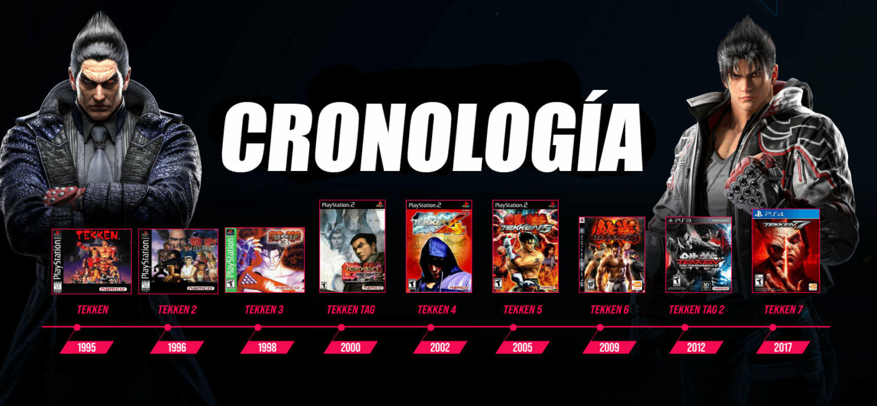 Todos los juegos de la saga Tekken: cronología, historia, datos ...