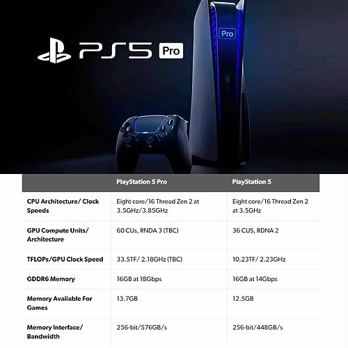 Todos apuntan a estas especificaciones de PS5 Pro y poco cambiarán de ...