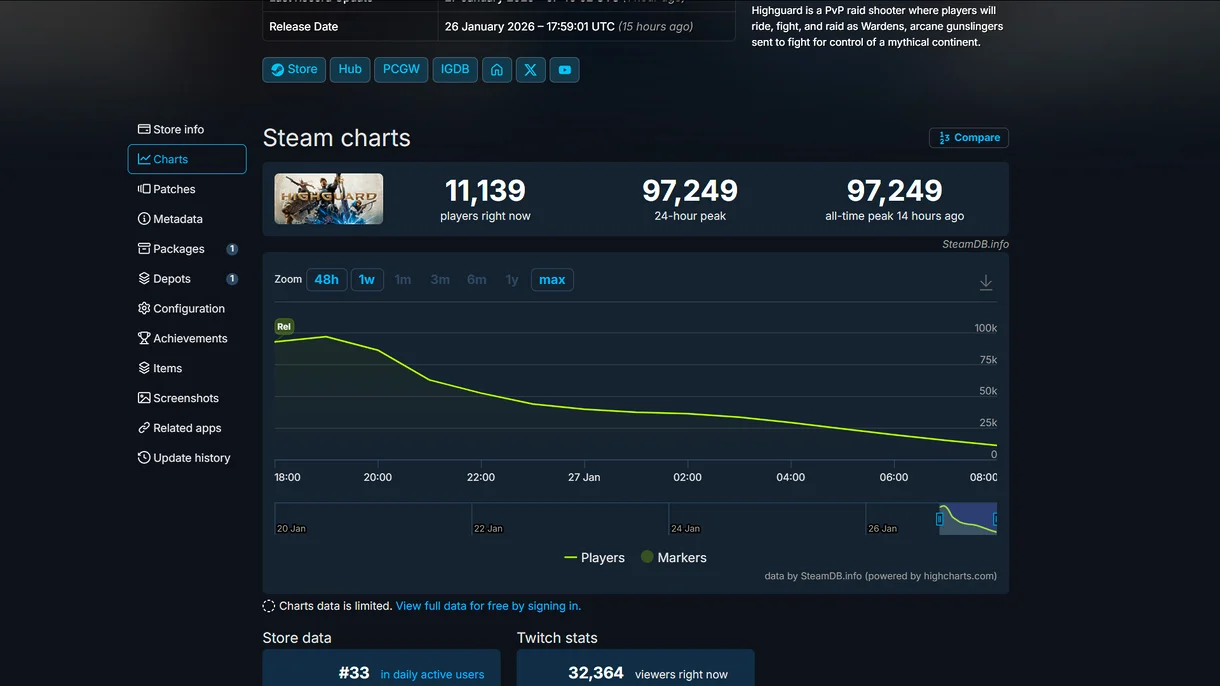 El fracaso de Highguard explicado en cifras: por qué tiene reviews tan ...